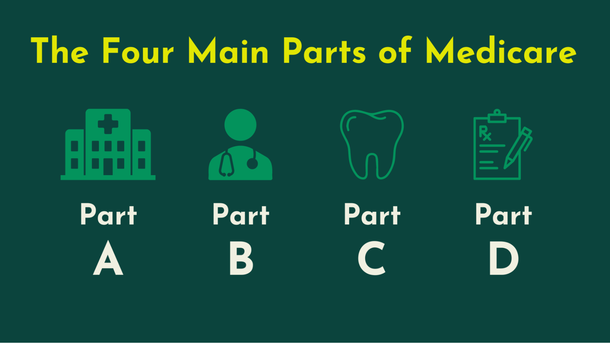 What’s the Difference Between Medicare Parts A, B, C and D ...